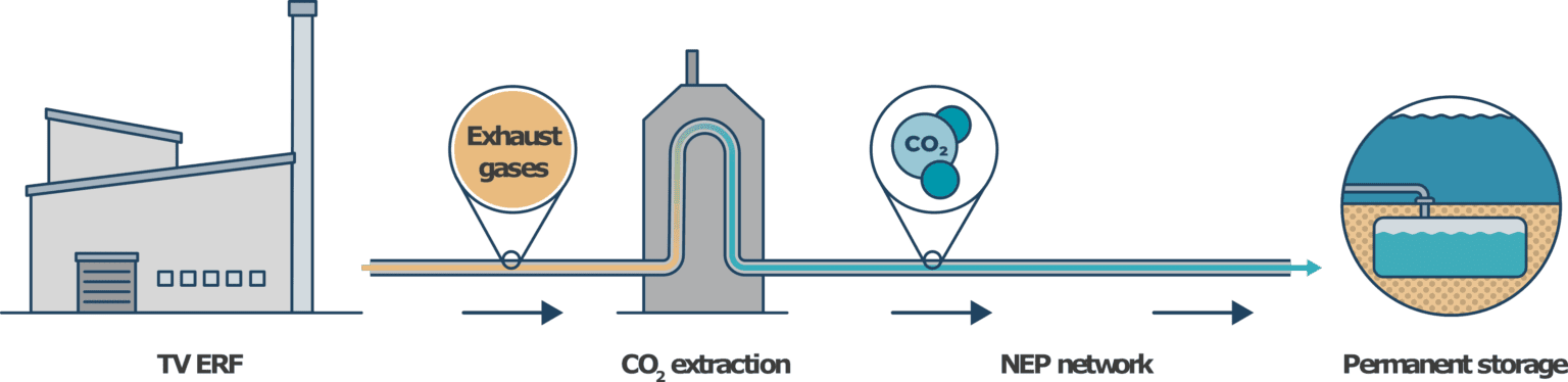 How does energy recovery work? – Tees Valley Energy Recovery Facility
