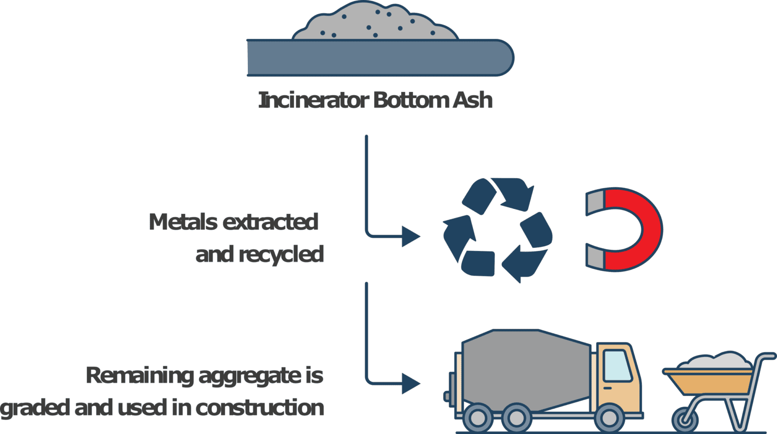 How does energy recovery work? – Tees Valley Energy Recovery Facility